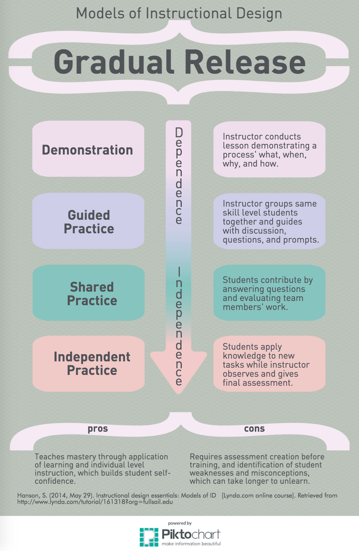 Tiffany Baglier - Gradual Release Informational Poster