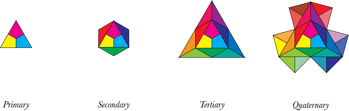 Harleen Chatha - Color Triangle