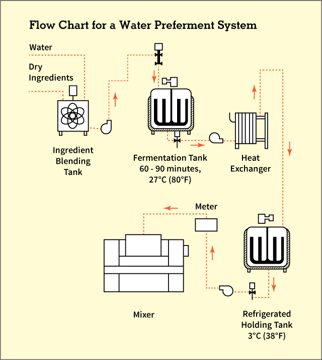 Amy Chan Design - Portfolio - Infographics - Bakerpedia Fermentation ...