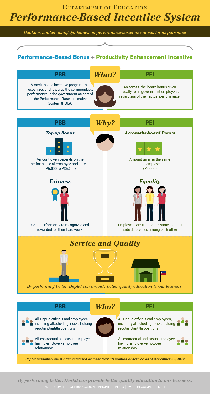 Abigail De Vera - Government Incentive System Infographic